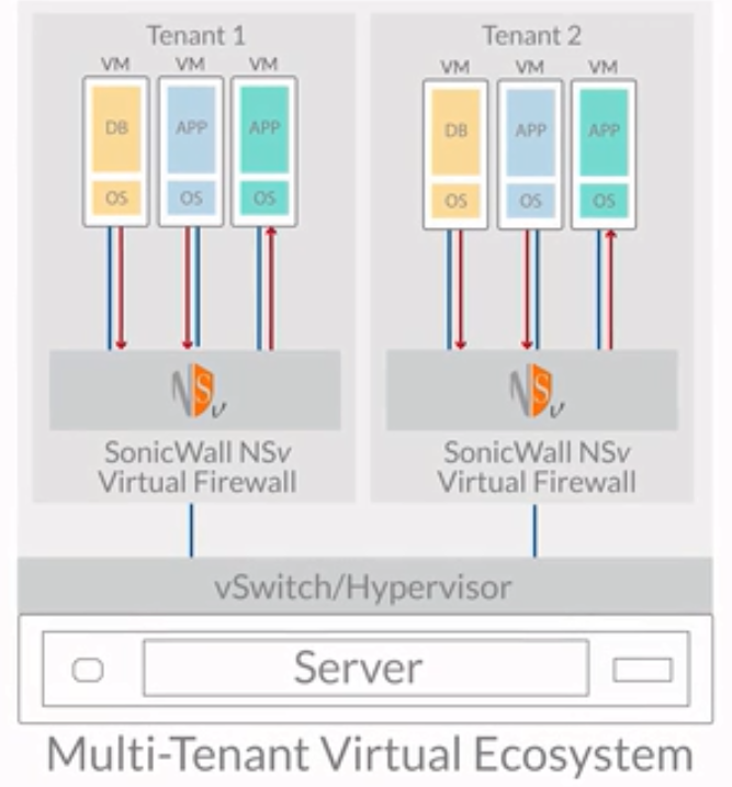 Como funciona o Firewall Virtual SonicWall NSv? - Any Consulting